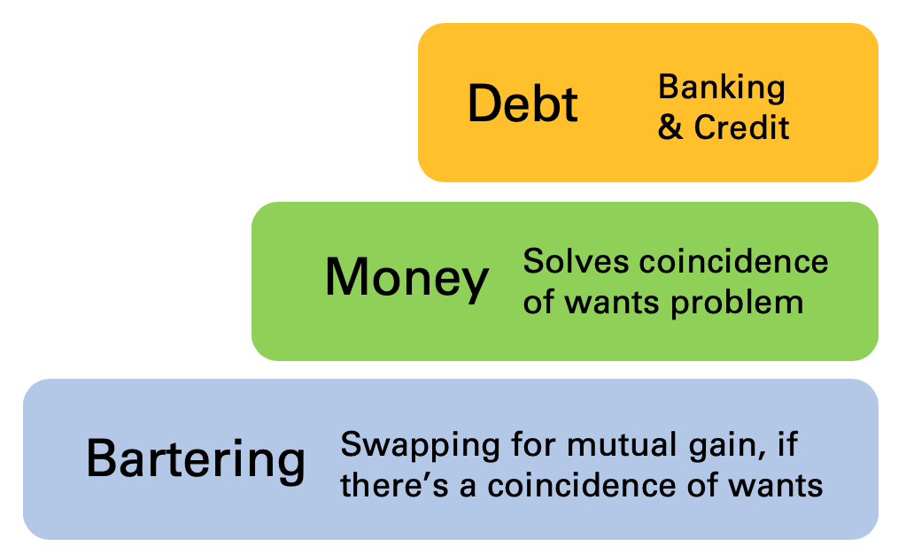 Debt: the First 5000 Years – Alex Danco's Newsletter